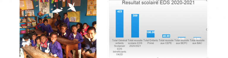 Scolarisation des enfants de Madagascar- La Voix De l’Enfant
